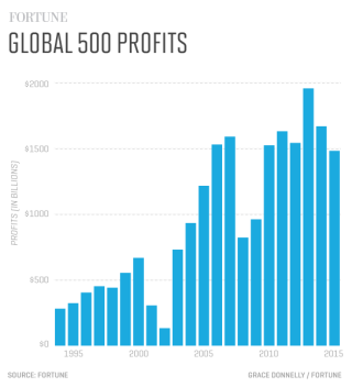 The Fortune Global 500 in Six Charts | Fortune