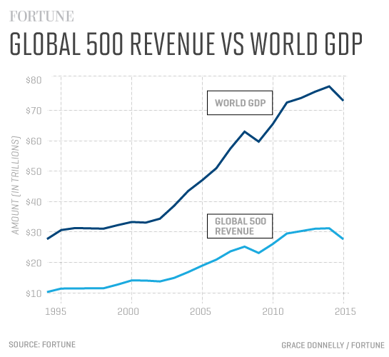 The Fortune Global 500 in Six Charts | Fortune