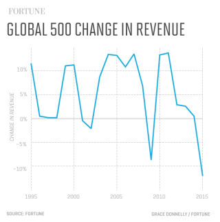 The Fortune Global 500 in Six Charts | Fortune