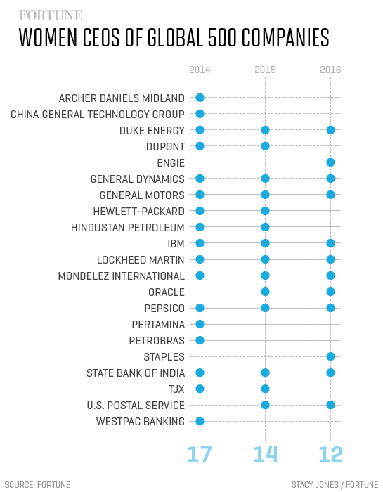 The Fortune Global 500 in Six Charts | Fortune
