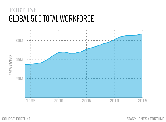 The Fortune Global 500 in Six Charts | Fortune