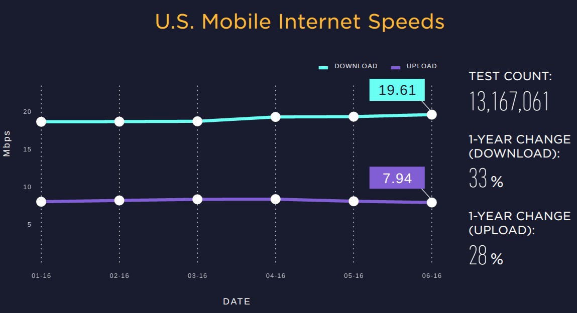 Americans' Average Internet Speed Spiked 40% in the Last Year | Fortune