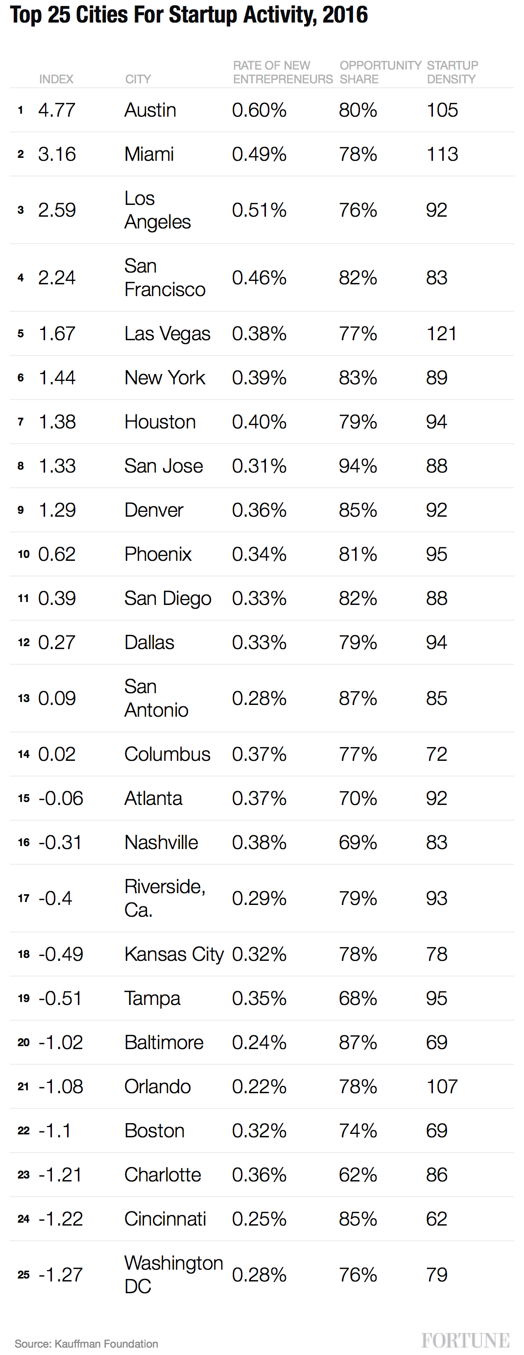 The 25 Hottest Cities for Startups | Fortune