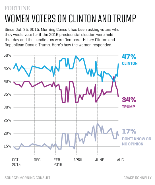 This 1 Chart Shows How Many Women Would Vote for Donald Trump Today ...
