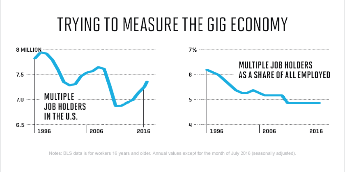 No One Knows How Big the Gig Economy Really Is | Fortune