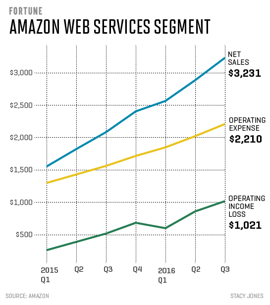 Amazon Web Services Posts Another Banner Quarter | Fortune