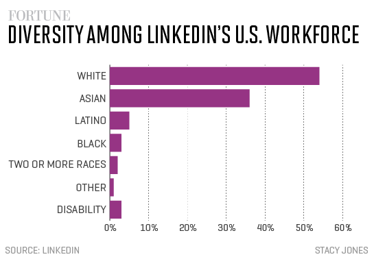 LinkedIn's Diversity Report Shows Room for Improvement | Fortune