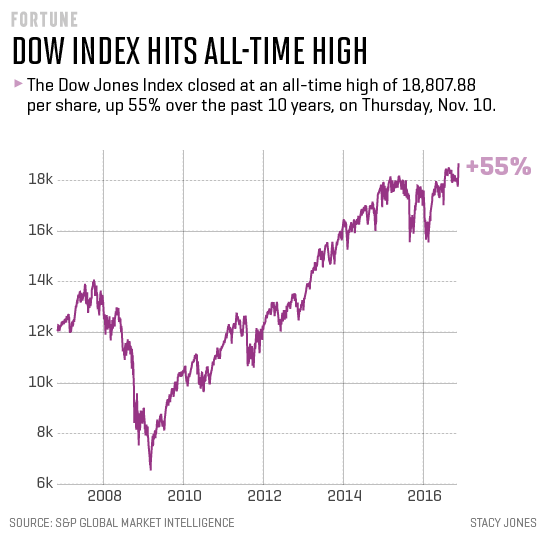Donald Trump: Dow Jones Industrial Average Hits All-Time High | Fortune