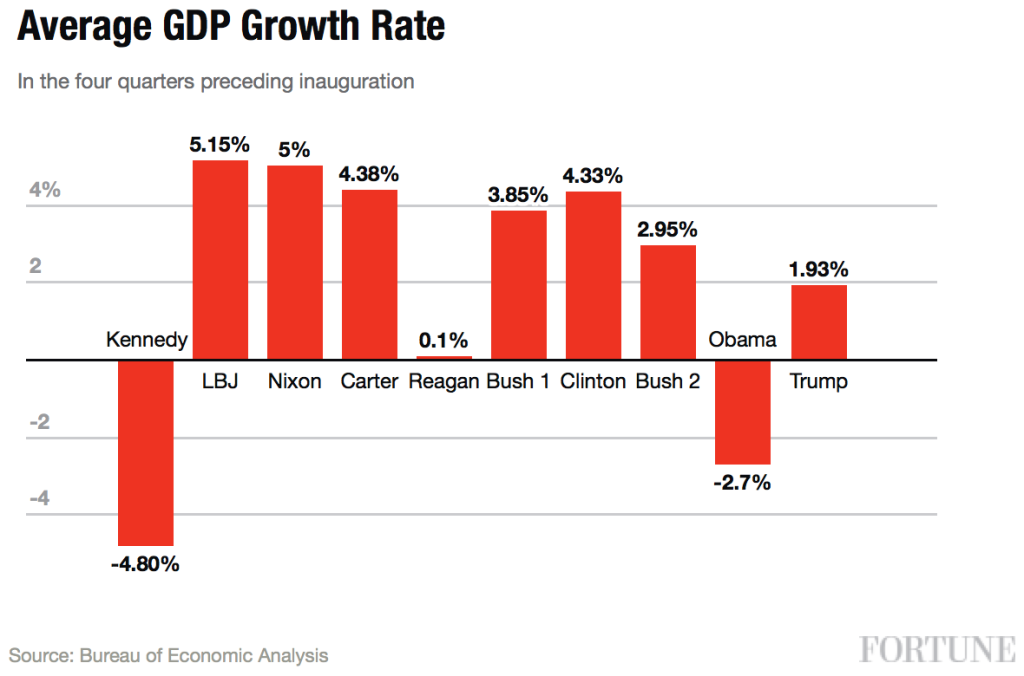 Donald Trump, Barack Obama: Here's How Much Obama | Fortune