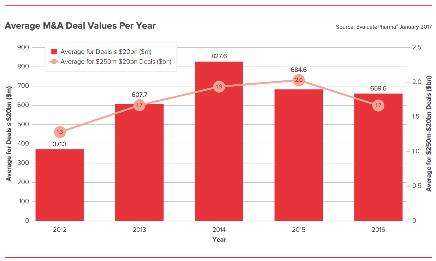 Healthcare M&A: The 10 Biggest Biopharma Deals of 2016 | Fortune