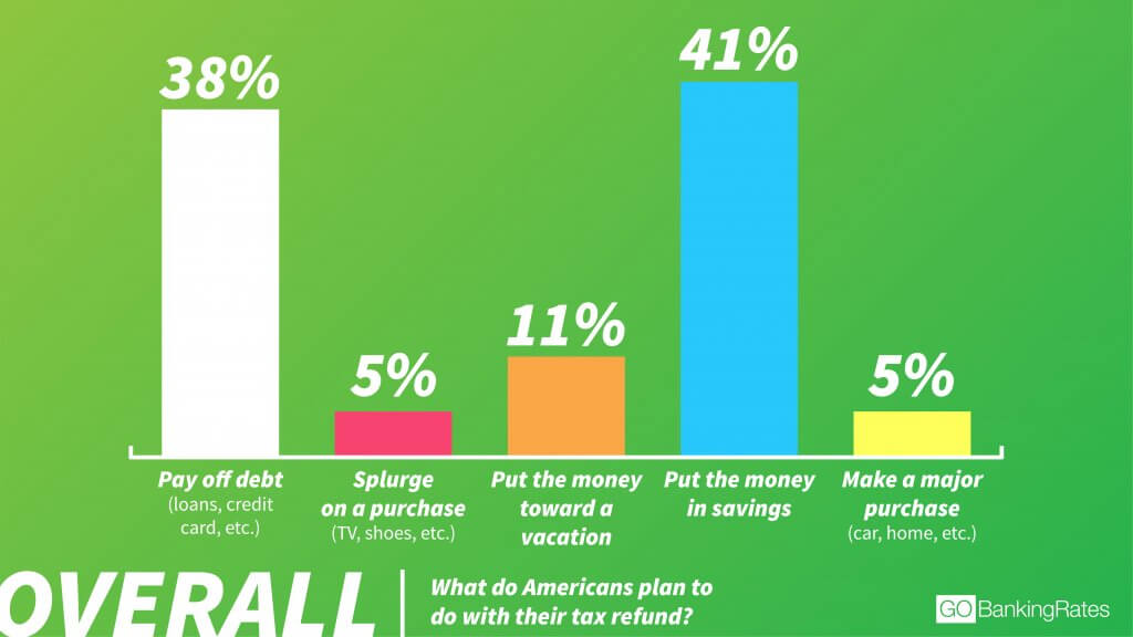 Taxes: How Most Americans Spend Their Refund Money | Fortune