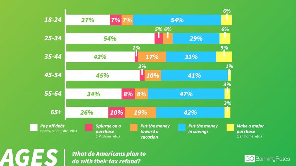 Taxes: How Most Americans Spend Their Refund Money | Fortune