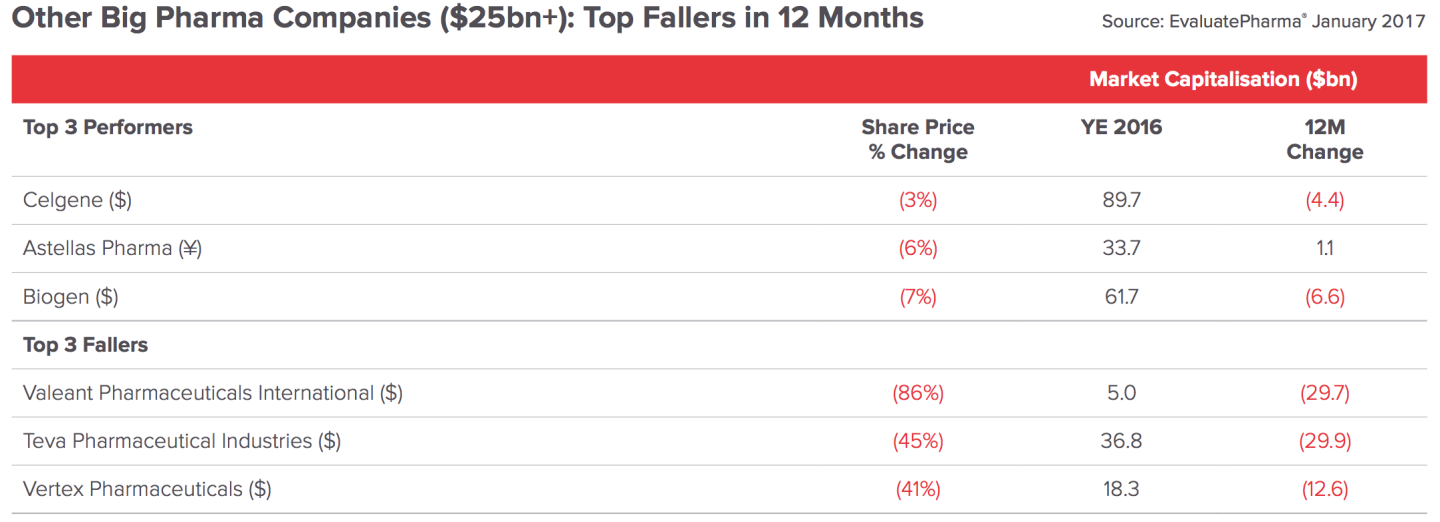 Biopharma Stocks: Best and Worst Performers of 2016 | Fortune