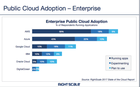 Microsoft Azure Gaining Traction in Business | Fortune
