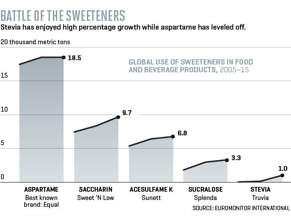 Sugar: The Hunt for the Perfect One | Fortune