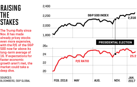 President Trump’s Economic Plan: What Could Go Right and Wrong | Fortune