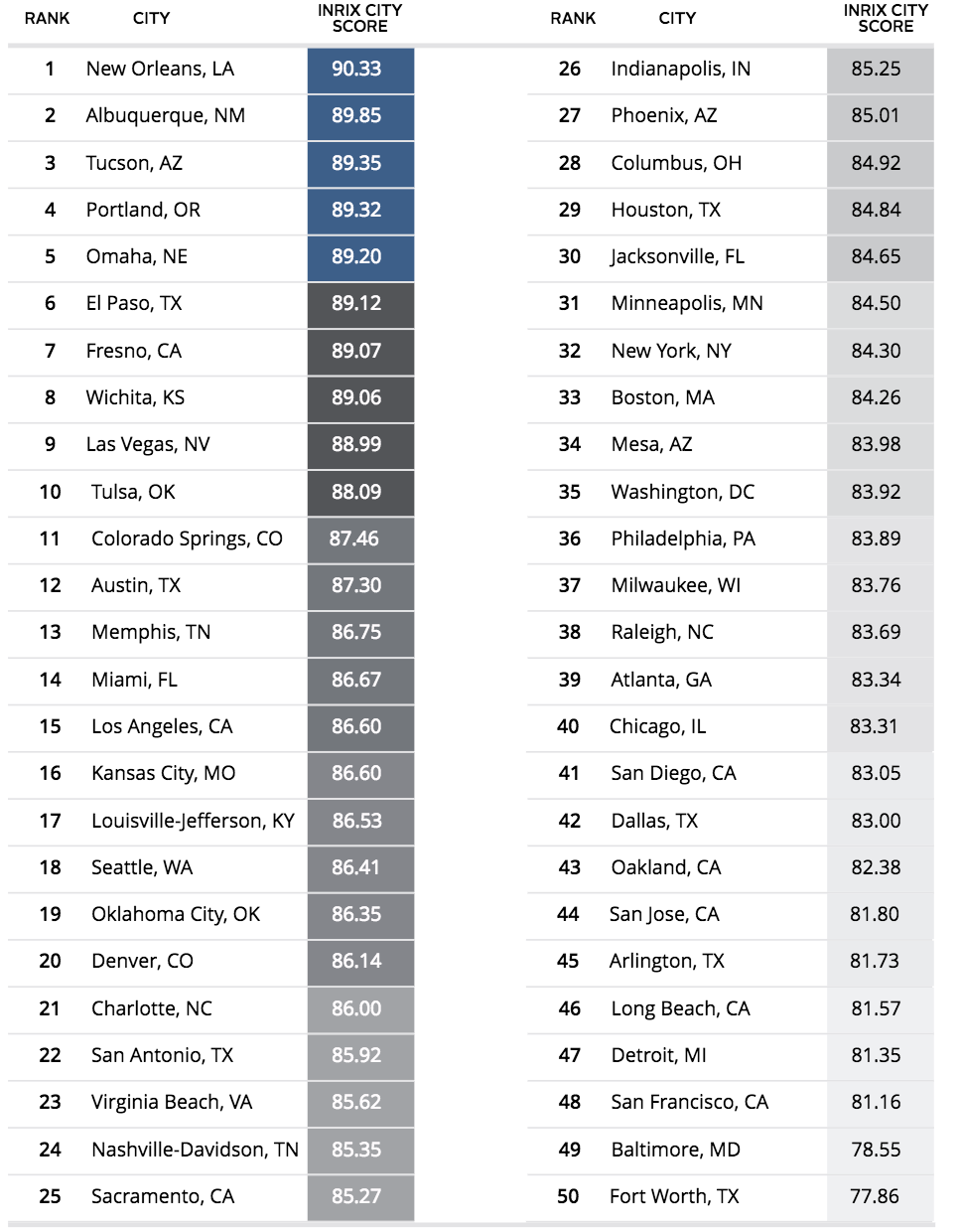 The Top U.S. Cities for Self-Driving Cars | Fortune