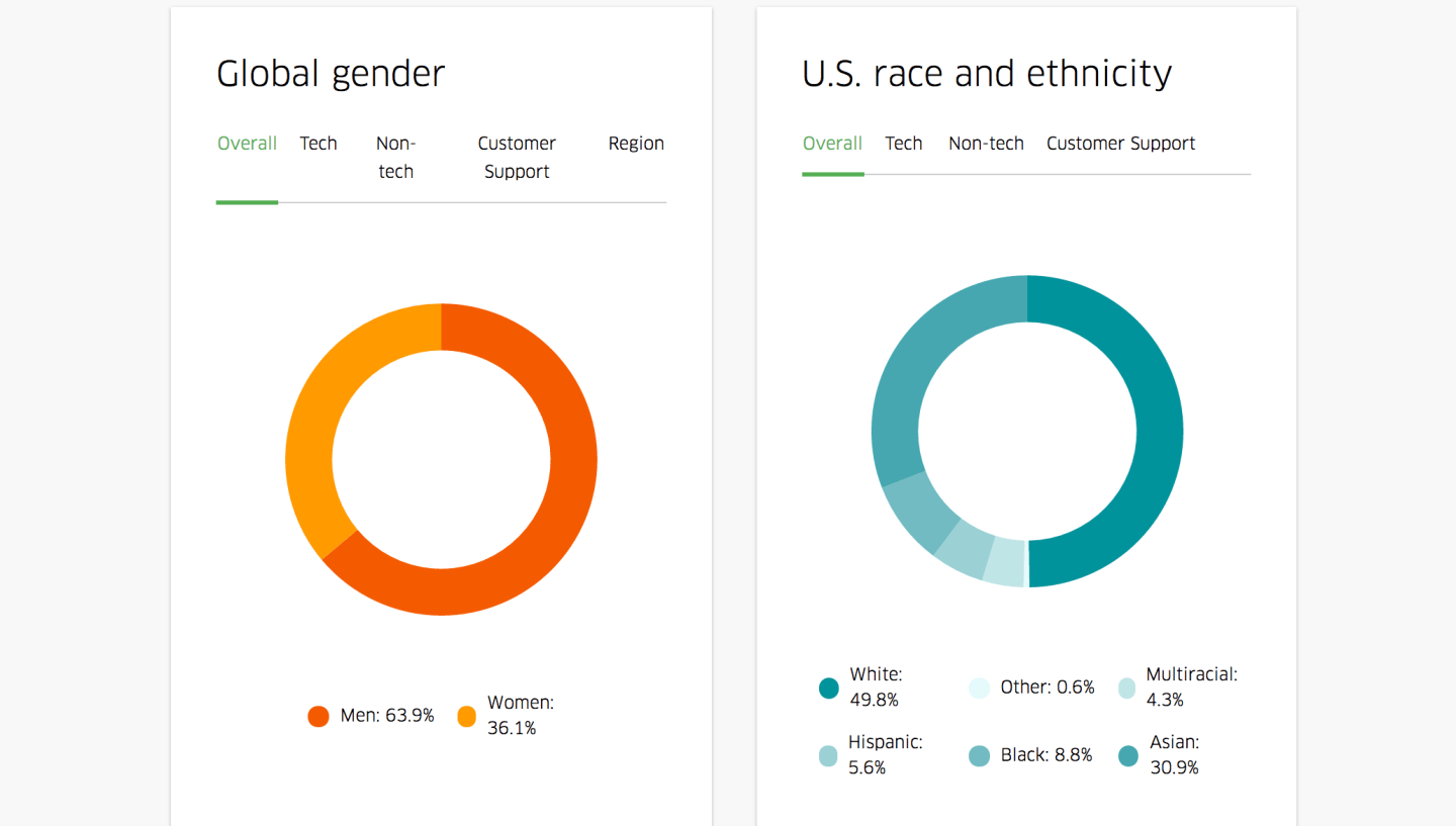 Uber's Just Released Its First Diversity Report | Fortune