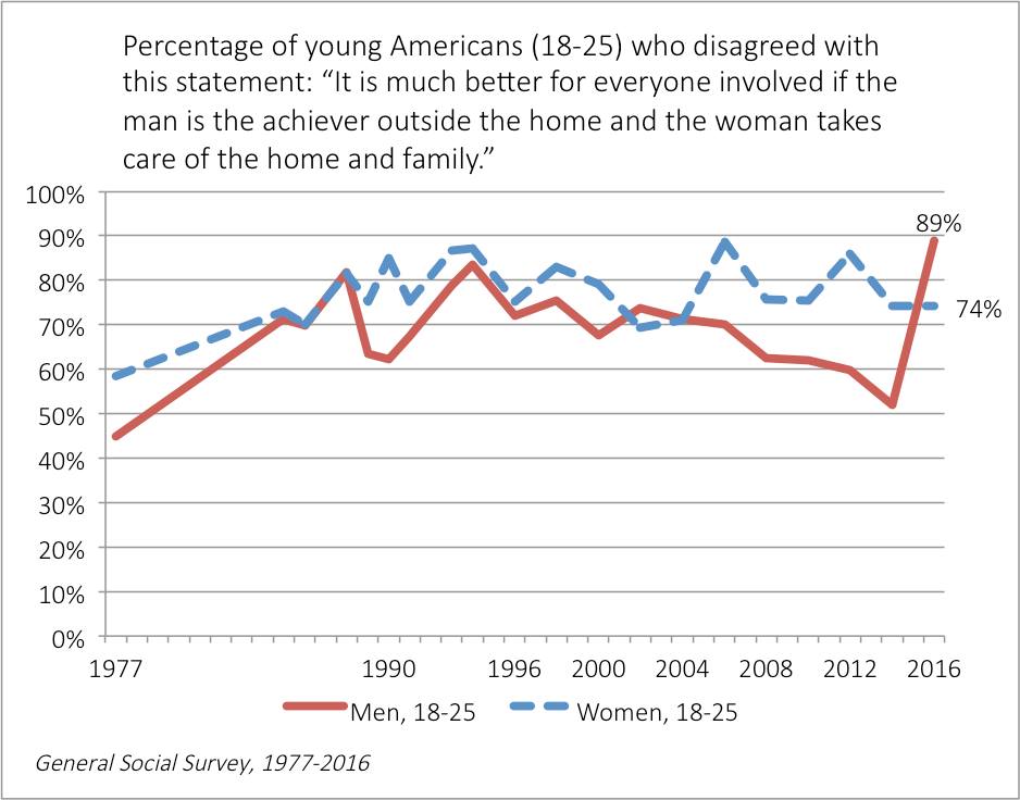Relax, Millennial Men Don't Actually Want to Keep Women in the Kitchen ...