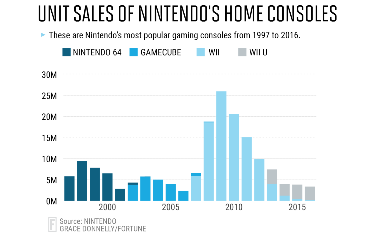 Nintendo: Classic Video Game Consoles Could Impact 2017 Sales | Fortune