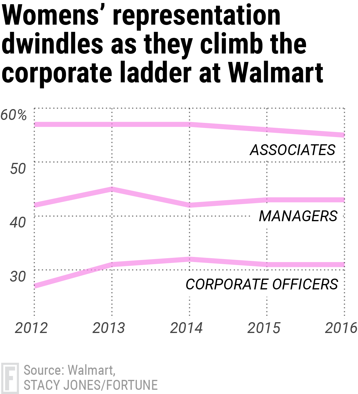 Walmart Jobs: Gender Bias Still a Struggle, Data Shows | Fortune