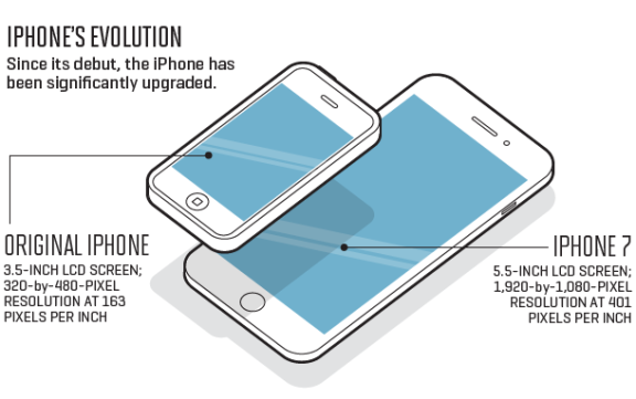 Apple's iPhone 10 Year Anniversary | Fortune