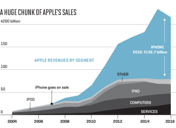 Apple's iPhone 10 Year Anniversary | Fortune