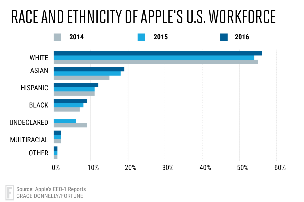 Apple's New Diversity Officer Will Report Directly to the CEO | Fortune