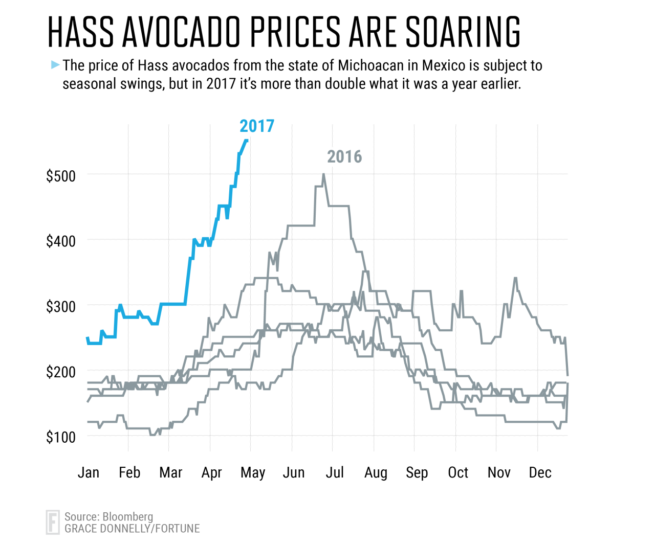 Why Avocado Prices Will Remain High Through The Summer | Fortune