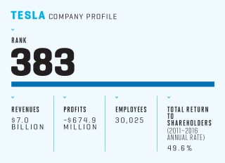 Fortune 500: Tesla Takes Off in China | Fortune