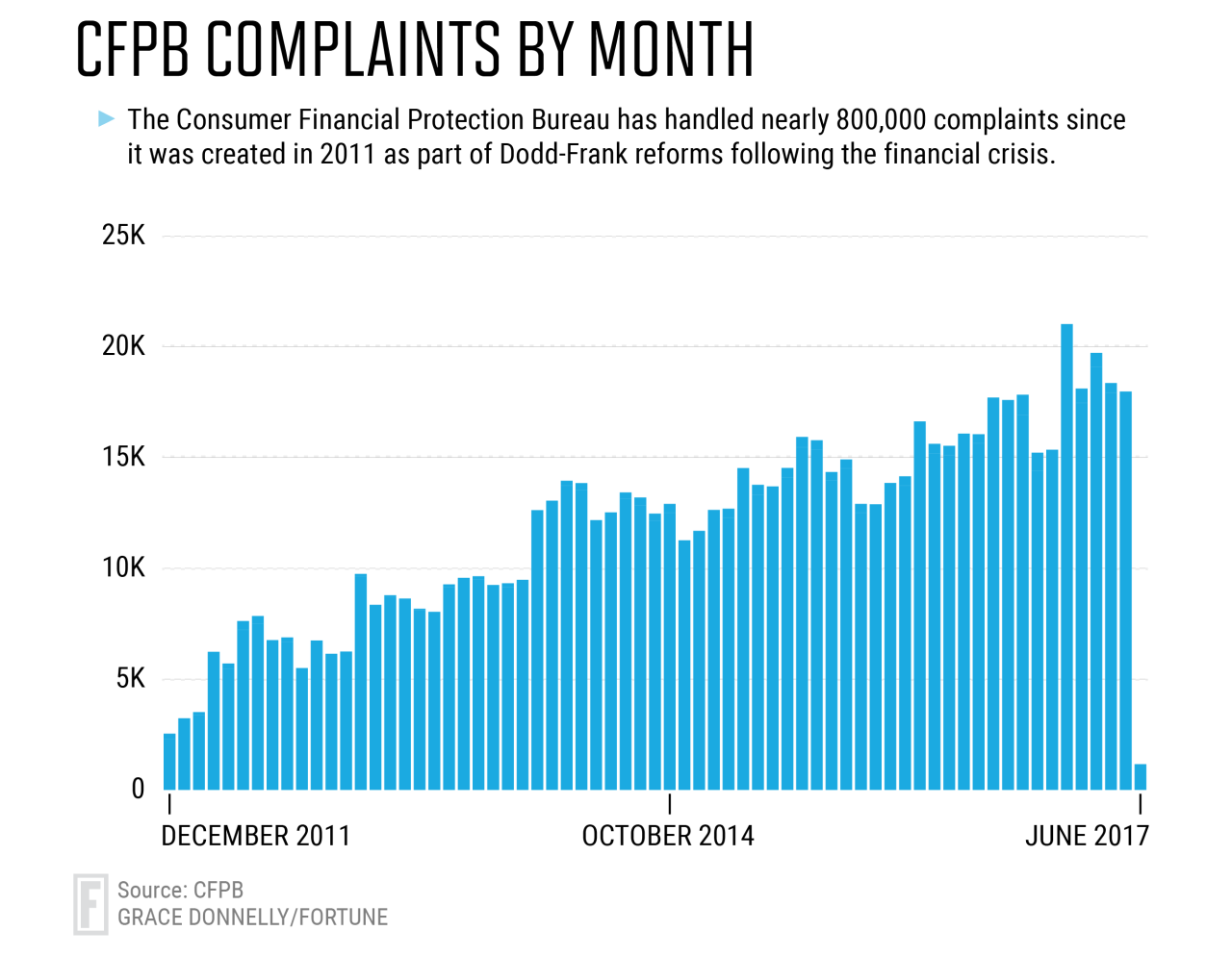CFPB Complaints: Treasury Department Sides with Wall Street | Fortune