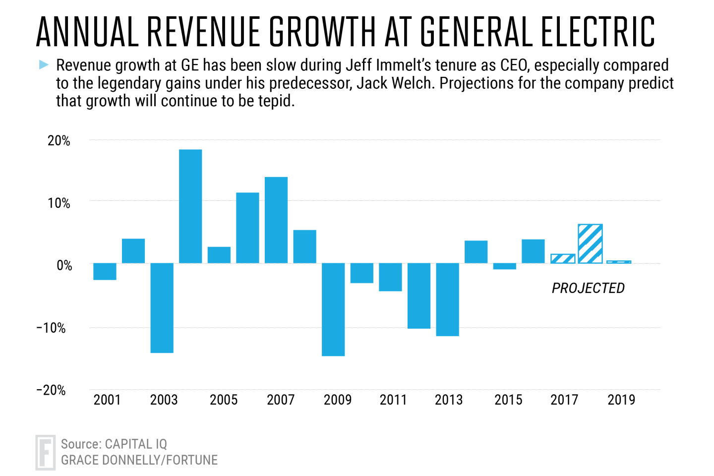 GE Stock and Revenue Growth Through the Years | Fortune