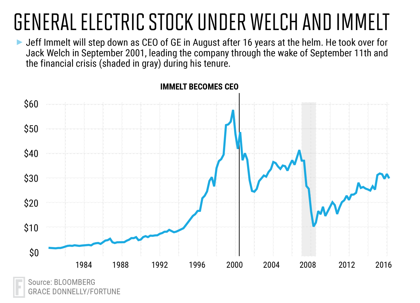 GE Stock and Revenue Growth Through the Years | Fortune