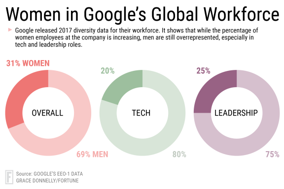Google Diversity Report: Company Adds Women, Few Minorities | Fortune