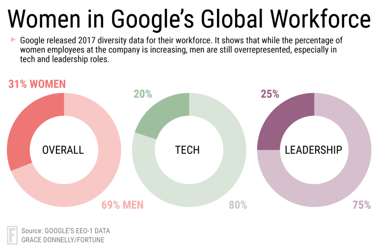 Google Diversity Report: Company Adds Women, Few Minorities | Fortune