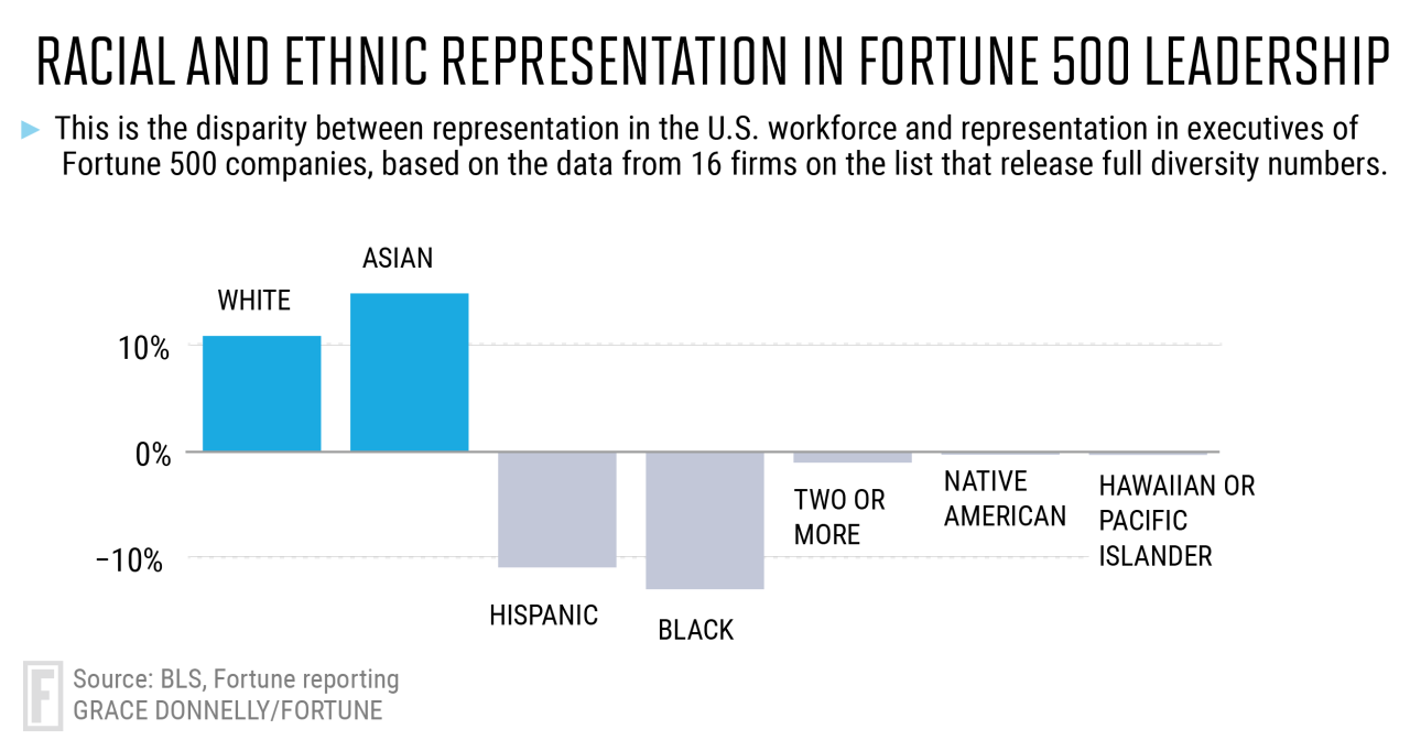Fortune 500: 7 in 10 Senior Executives Are White Men | Fortune