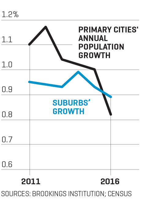 Suburban Population: Americans Really, Really Love Sunbelt Suburbs ...