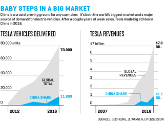 Fortune 500: Tesla Takes Off in China | Fortune