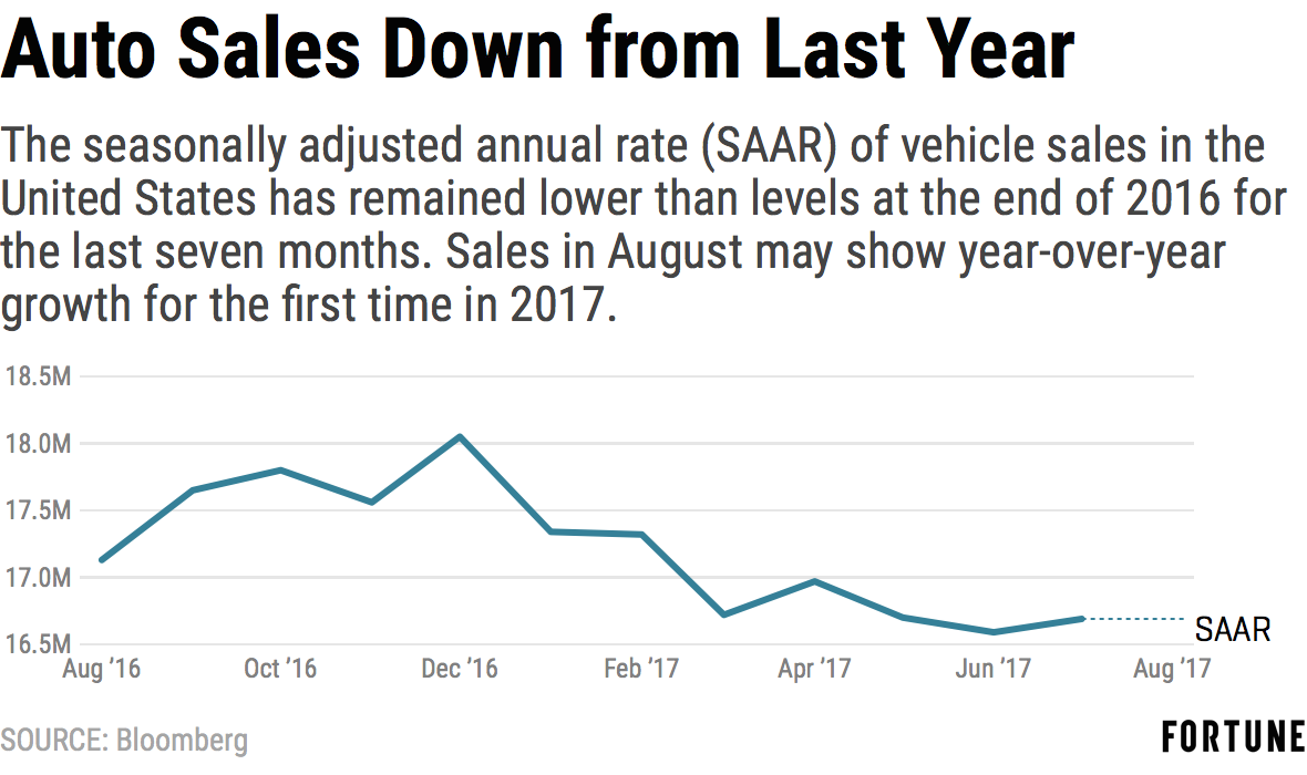 Auto Sales Could Increase for the First Time This Year | Fortune