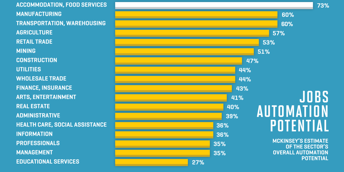 Find Out How Likely Your Job Is to Be Automated | Fortune