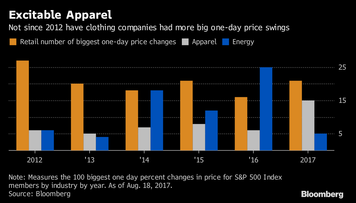 From 26% Drops to 22% Gains, Major Clothing Stocks Have Gone Wild | Fortune