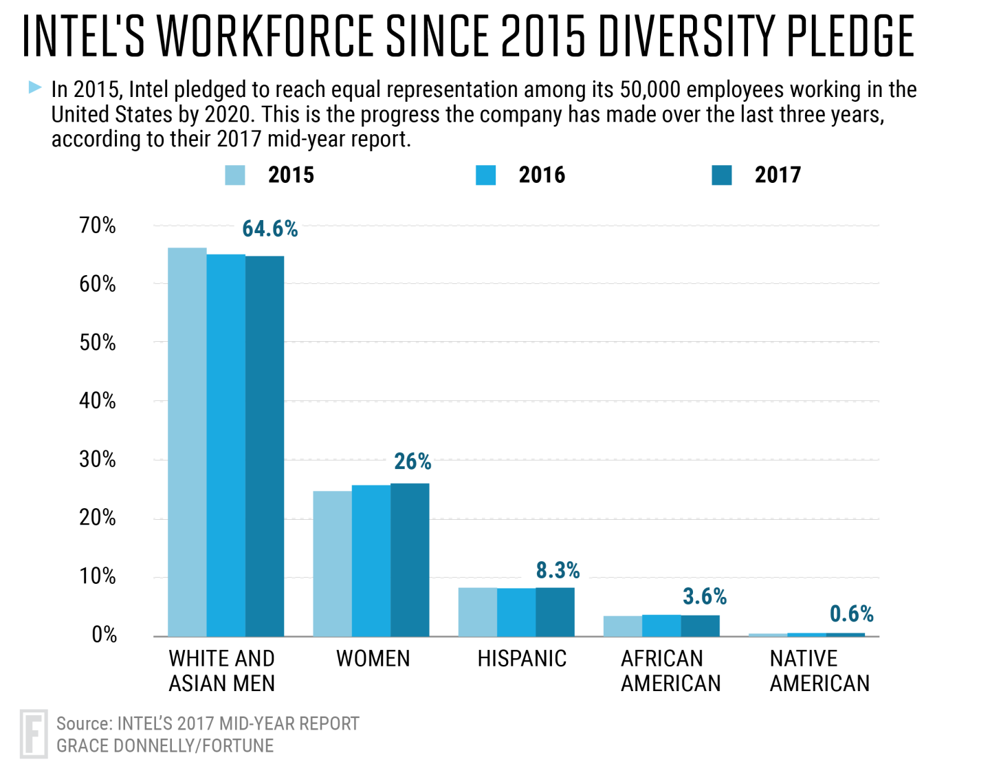Intel Diversity Report 2017: Company Ahead of 2020 Goals | Fortune