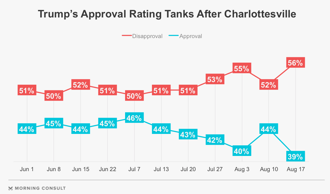 Trump's Approval Drops to 39% in New Poll | Fortune