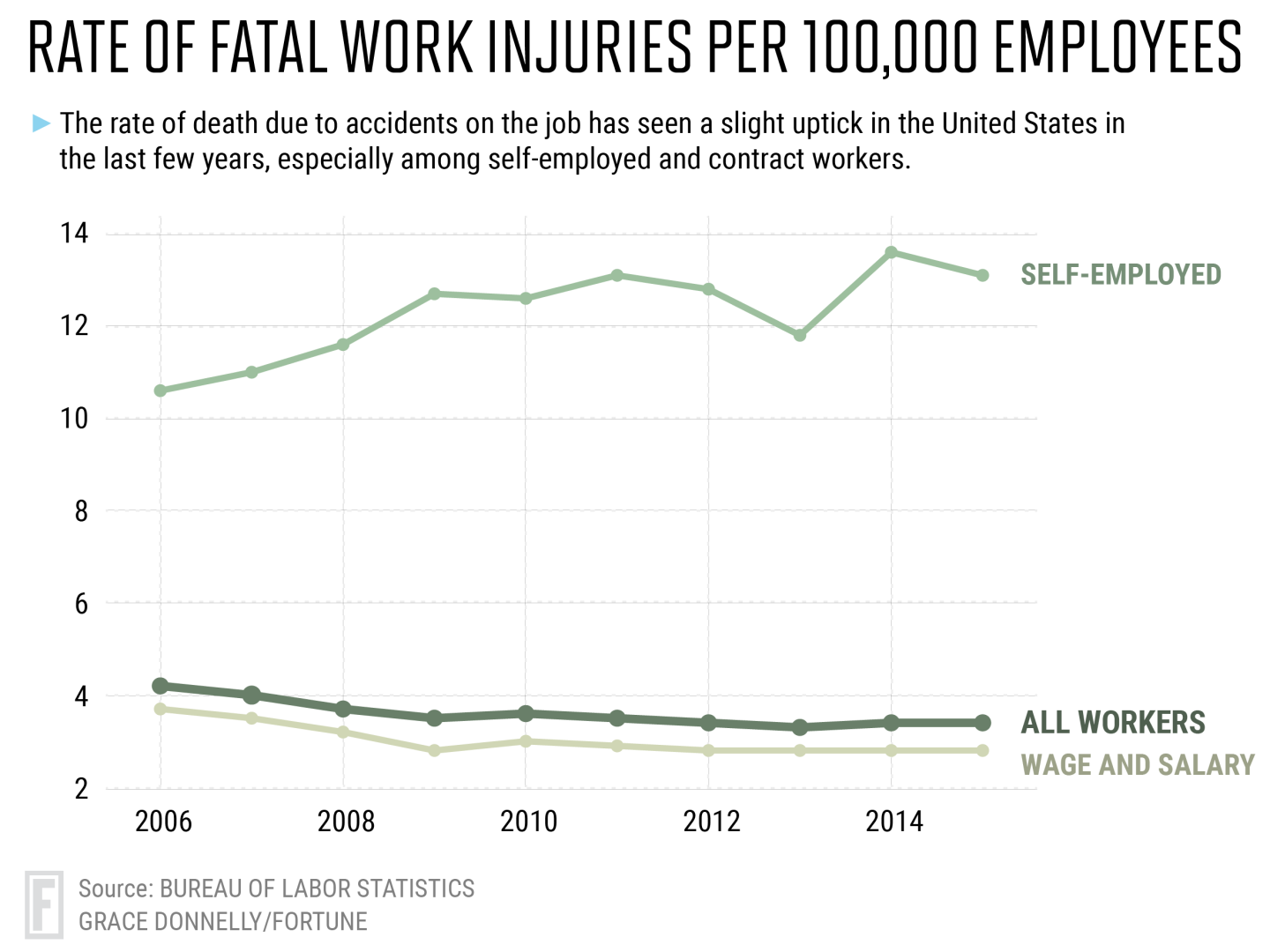 OSHA: Worker Death and Injury Stats Scarce Under Trump | Fortune