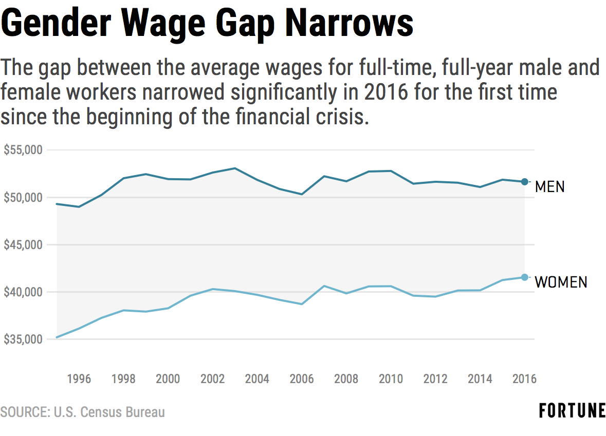 Census: Gender Pay Gap Shrank in 2016 | Fortune