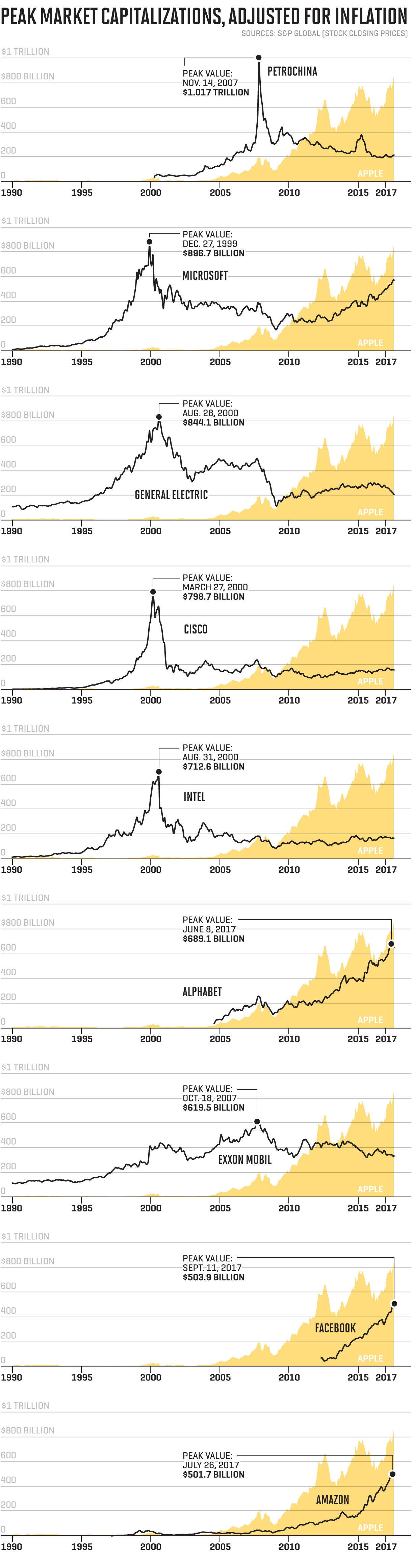 How Apple's Market Value Stacks Up vs. Past Mega-Stocks | Fortune