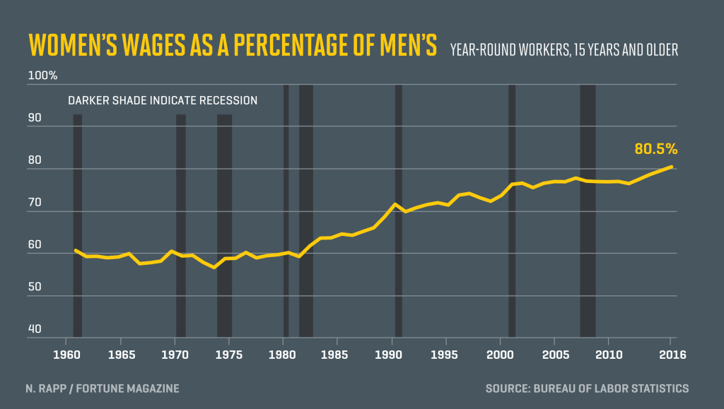 This Is the Job Where Women Make the Most Compared to Men | Fortune