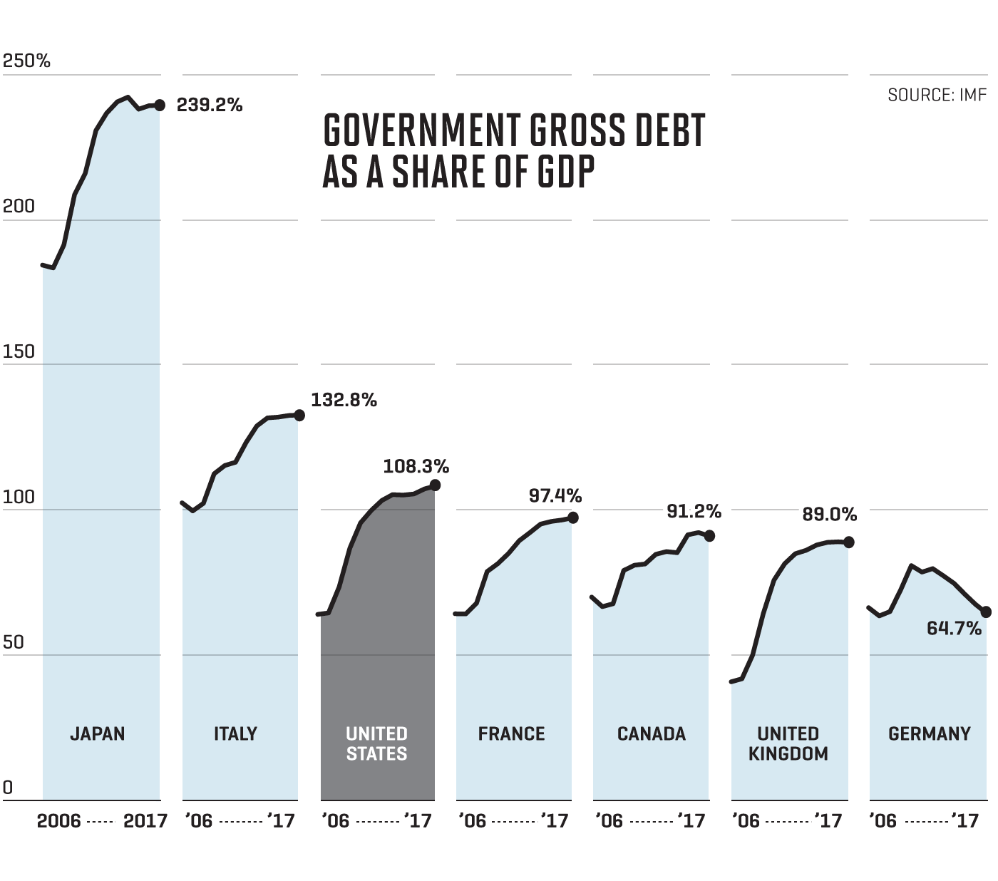 Donald Trump Tax Reform: Does the National Debt Matter? | Fortune