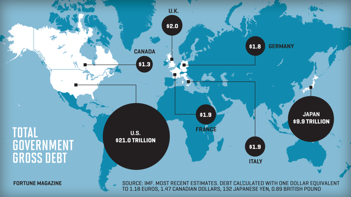 Donald Trump Tax Reform: Does the National Debt Matter? | Fortune
