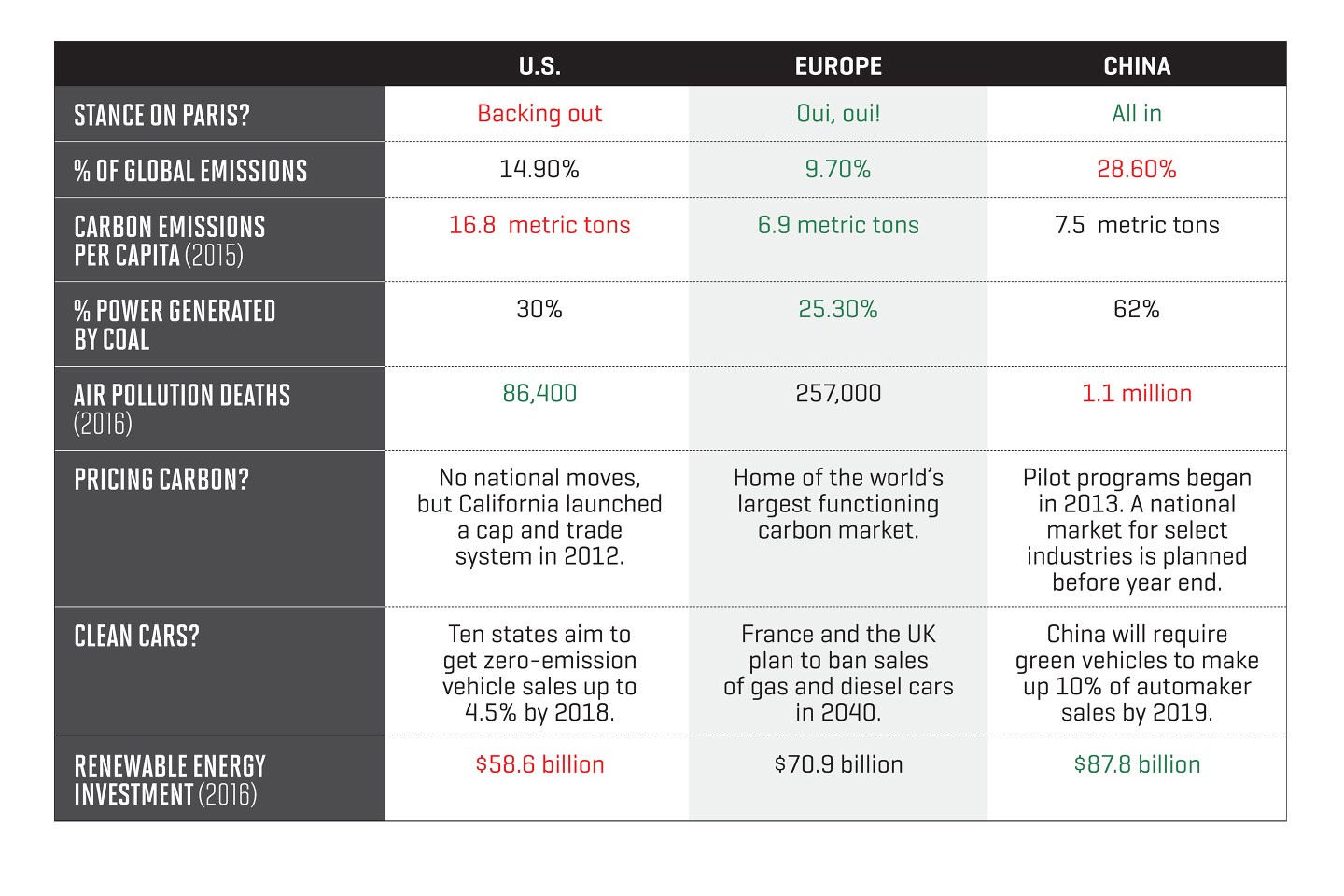 Environmentalism: The U.S. Is Falling Behind the Rest of the World ...